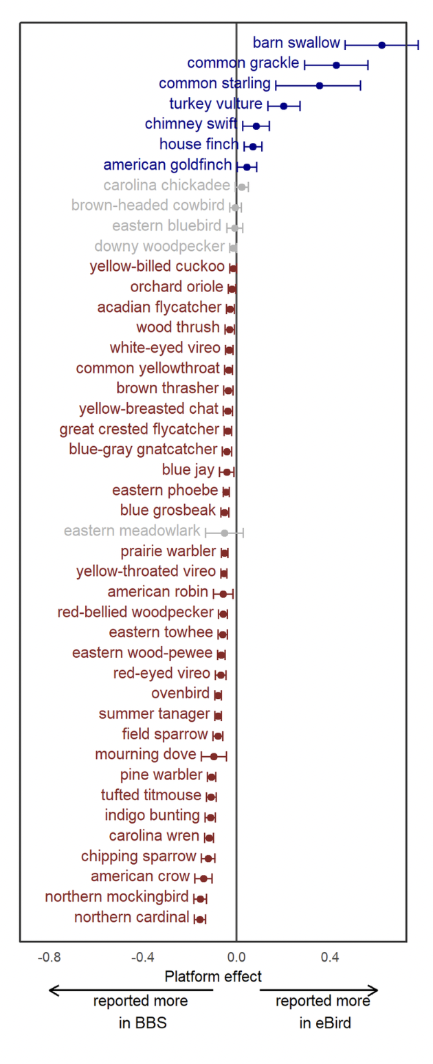 Lane Scher on eBird and the Breeding Bird Survey: Integrating crowd ...