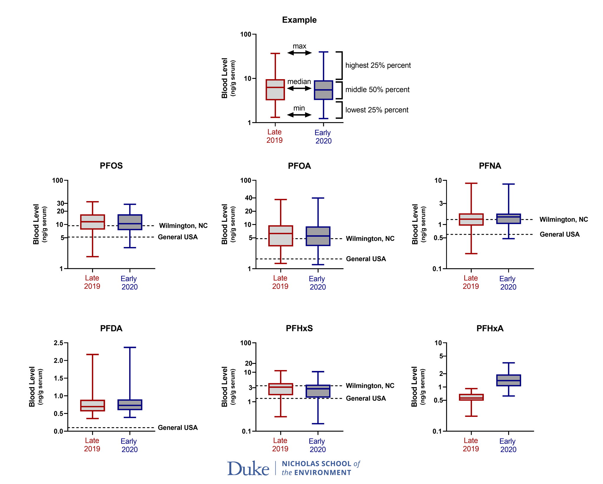 Study Results – PFAS Exposure Study