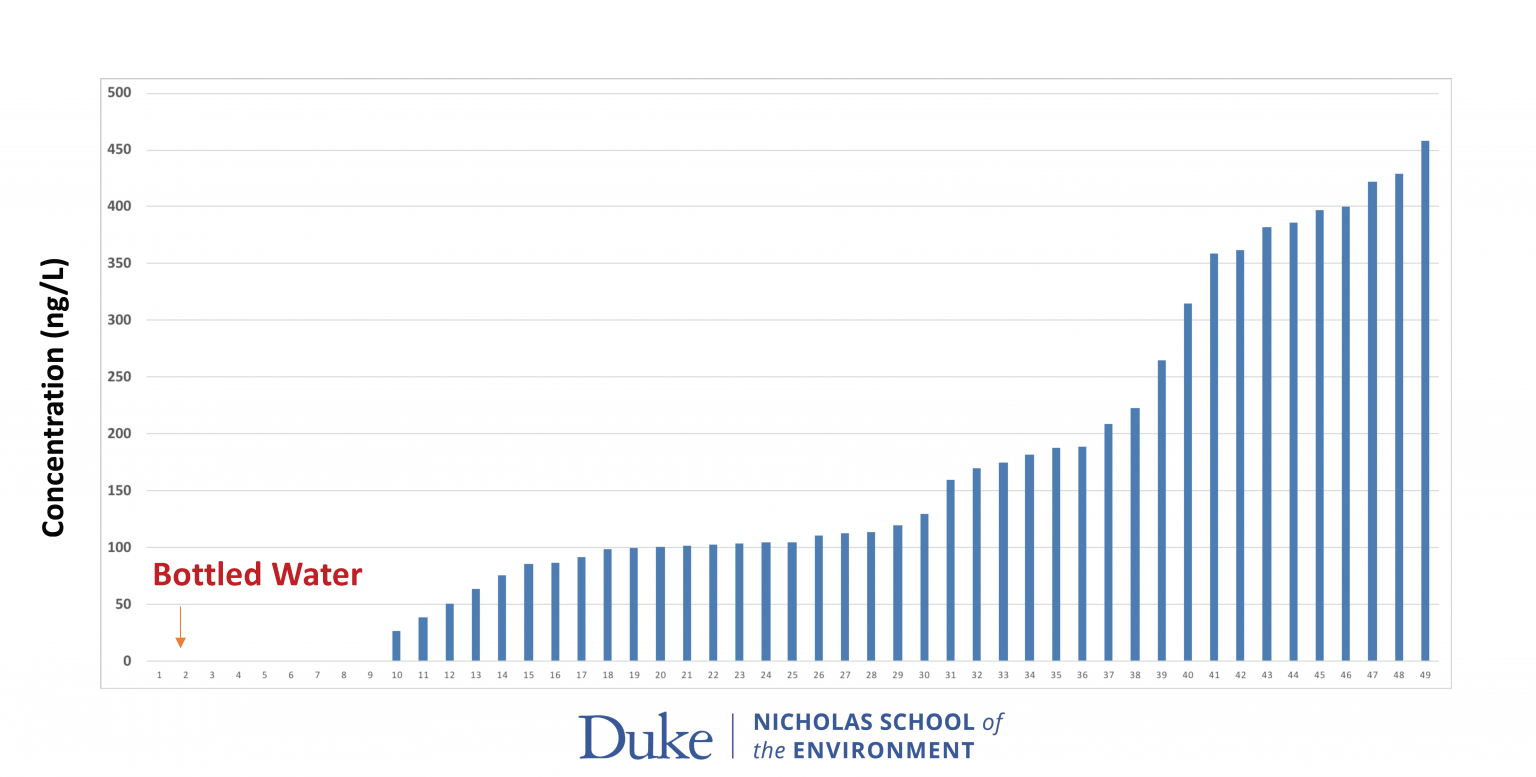 Study Results – PFAS Exposure Study